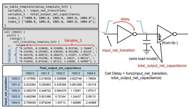 Liberty란?: Cell characterization, Timing arc, NLDM, CCS driver model ...