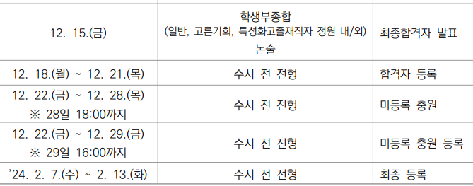 2024 한양대 수시 합격 발표 일정 문서등록 추가합격자 충원 추합 등록 및 포기 방법 등록금 이중등록 금지한양대학교 예비