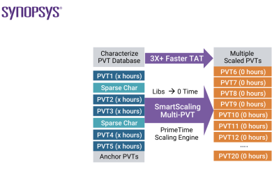 Liberty란?: Cell characterization, Timing arc, NLDM, CCS driver model ...