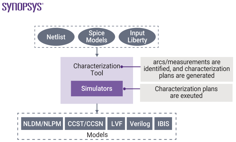 Liberty란?: Cell characterization, Timing arc, NLDM, CCS driver model ...