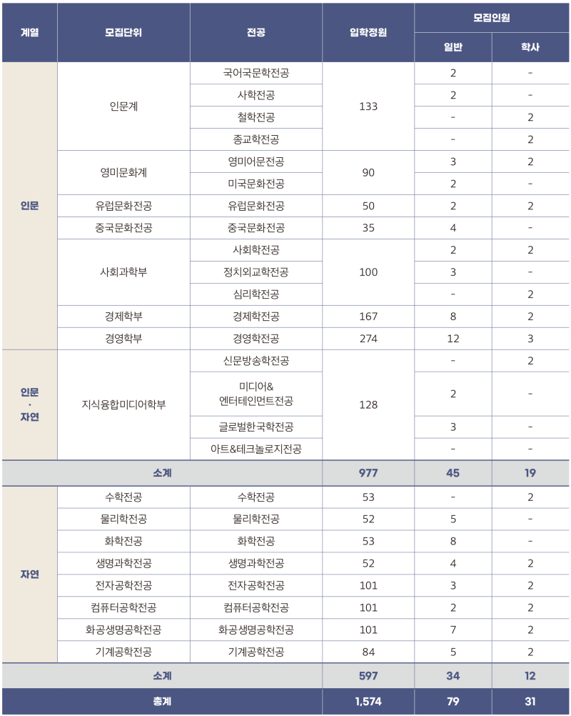 2024 서강대 편입 모집 요강 인원·to 일반편입·학사편입 서강대학교 네이버 블로그