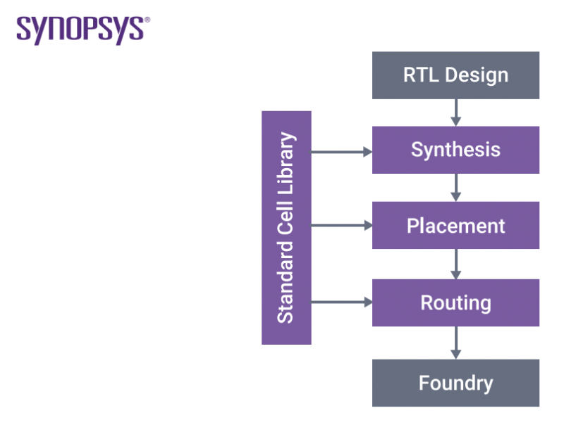 Liberty란?: Cell characterization, Timing arc, NLDM, CCS driver model ...
