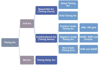 Liberty란?: Cell characterization, Timing arc, NLDM, CCS driver model ...