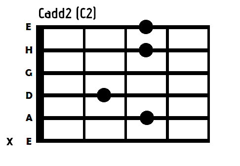 (코드) C코드와 Cadd2(=C2,Cadd9,C9) 코드, 읽고 잡는법 : 네이버 블로그