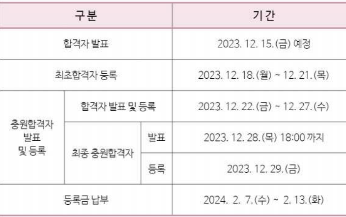 2024 서울시립대 수시 합격 발표 일정 문서등록 추가합격자 충원 추합 등록 및 포기 방법 등록금서울시립대학교 경쟁률 예비
