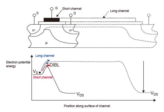 18. Scale down과 Short channel effect(상) - Vth roll off, DIBL, Punch ...