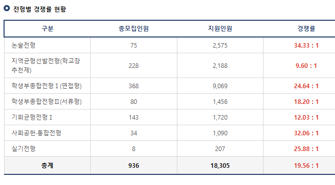 2024 서울시립대 수시 합격 발표 일정 문서등록 추가합격자 충원 추합 등록 및 포기 방법 등록금서울시립대학교 경쟁률 예비