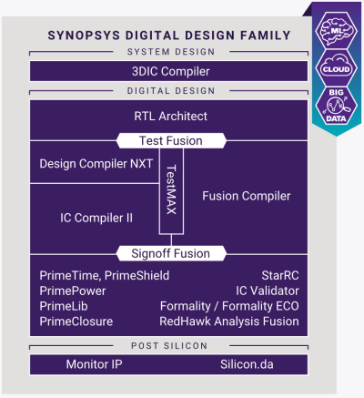 Synopsys Digital Design Family: Sign off편. PrimeTime란? PrimePower란 ...
