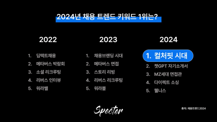2024 Hr 채용 트렌드 키워드 1위 컬처핏 시대