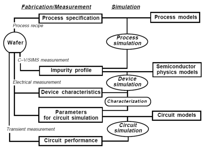 1. TCAD: Technology Computer Aided Design (반도체 소자, 공정 시뮬레이션) : 네이버 블로그