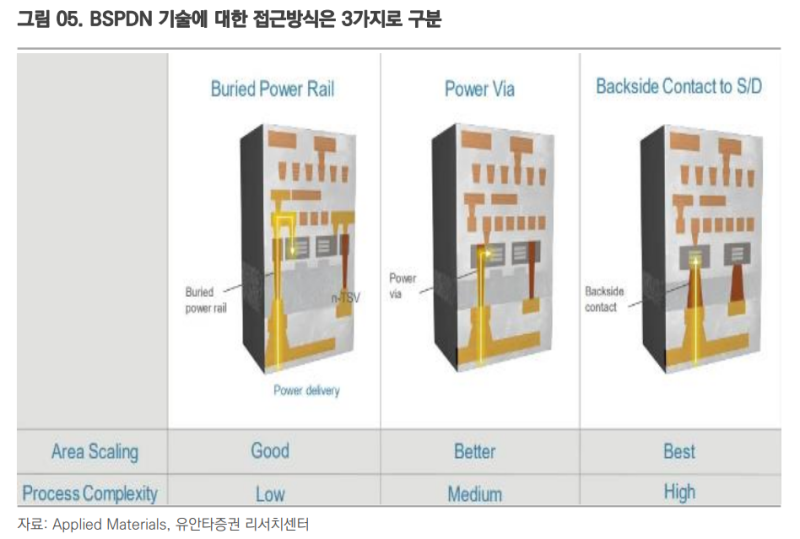 2024 반도체 전망, DTCO와 BSPDN가 뭐야 : 네이버 블로그