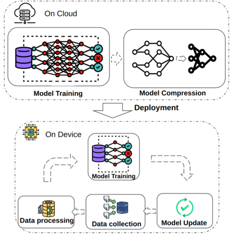 온디바이스AI (Ondevice AI) AI란? AI Edge향 반도체부터 AIoT NPU ASIC 반도체까지. 온디바이스 vs ...