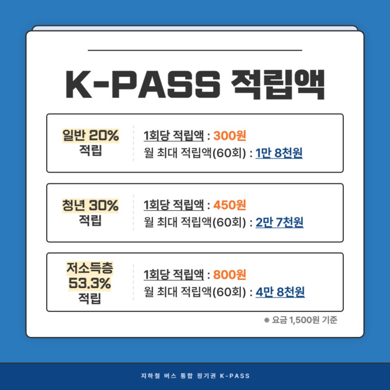 2024년 대중교통할인 K 패스(K-PASS) 신청과 사용법 그리고 알뜰교통카드와 차이 : 네이버 블로그
