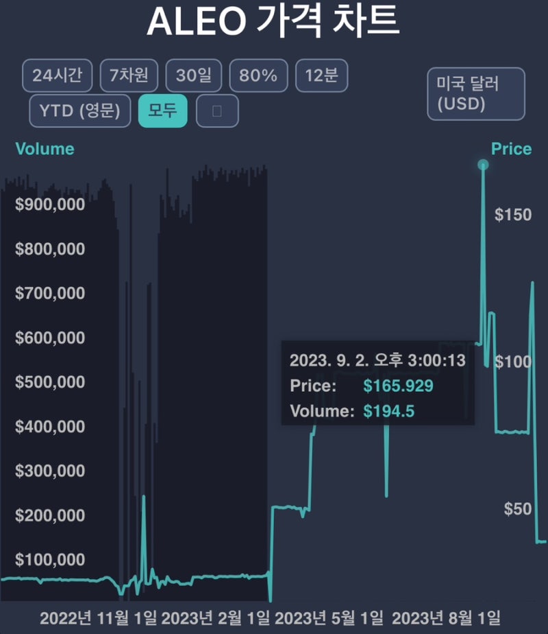 12월 15일 2024년 1월 상장 예정인 알레오(ALEO) 코인 차트 실시간 가격 전망. : 네이버 블로그