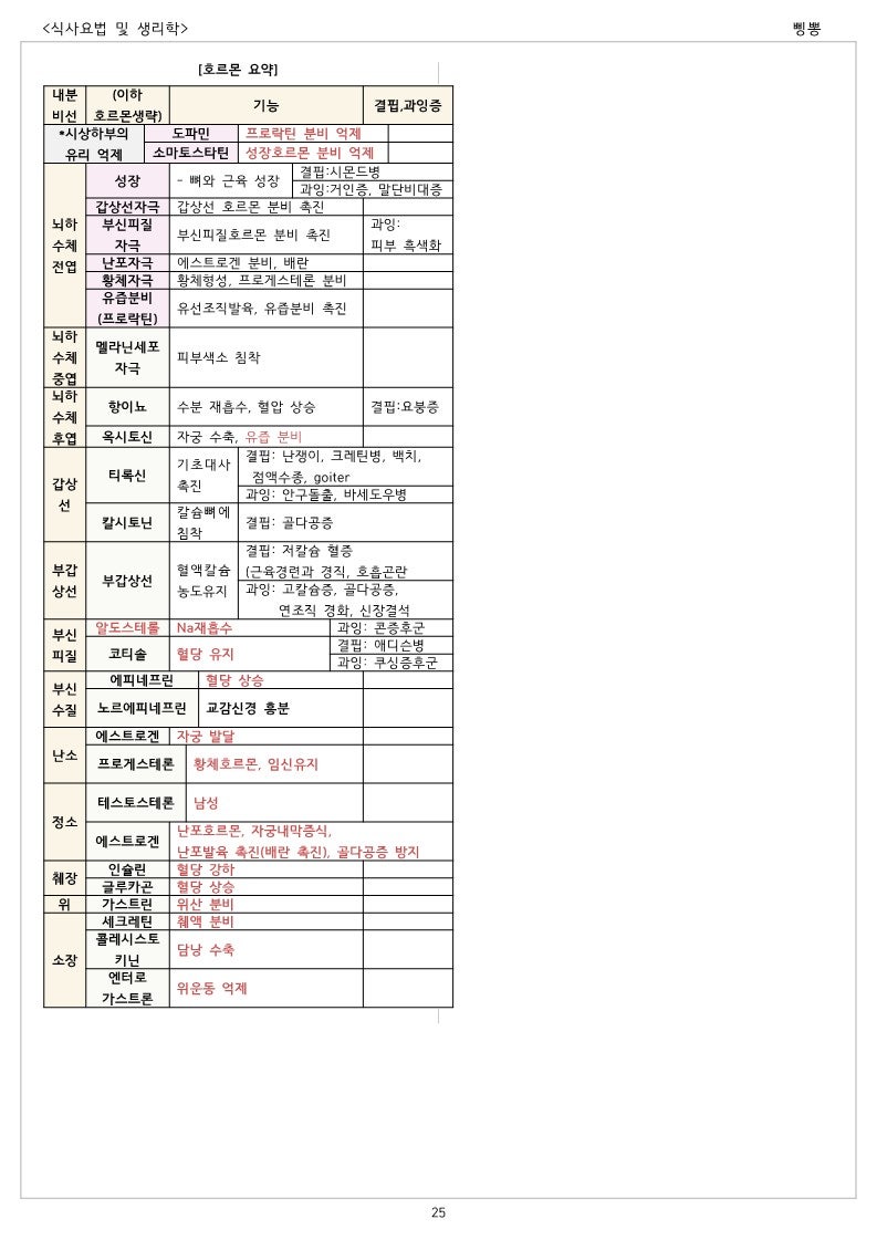 Day11 영양사식사요법 및 생리학 시험에 나오는 기출만 정리한 요약본 네이버 블로그