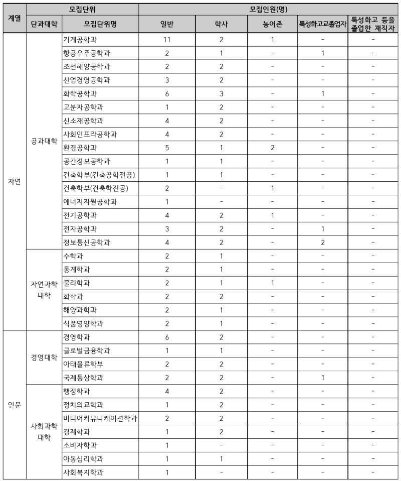2024 인하대 편입 모집 요강 인원·to 일반편입·학사편입 인하대학교 네이버 블로그