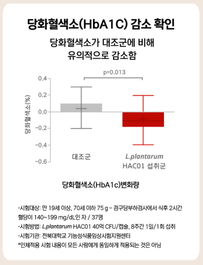혈당 영양제 혈당엔 유산균 Hac01 특징 및 섭취방법 【혈당조절 혈당정상수치】 네이버 블로그