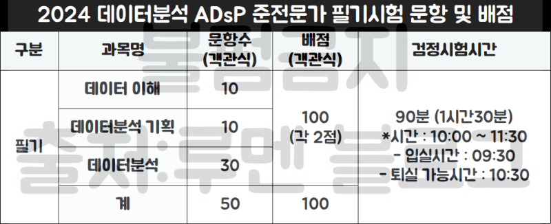 2024년 ADsP(데이터분석 준전문가) 시험일정ㅣ변경사항(Ft.난이도 합격률) : 네이버 블로그