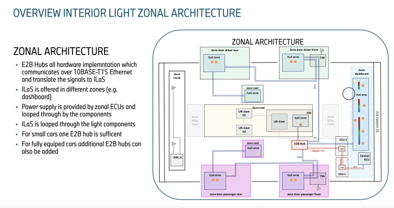 [SDV] BMW의 Zonal Architecture : 네이버 블로그