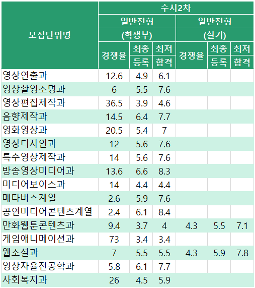 2024학년도 한국영상대학교 학과 순위 취업률 경쟁률 등록금 장학금 기준feat 수시등급 정시등급 입학처