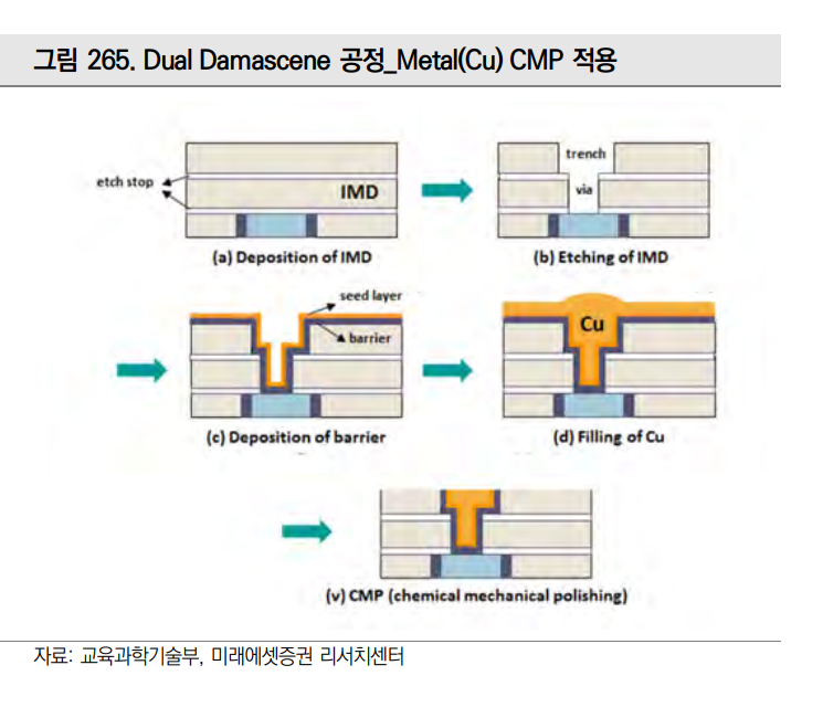 CMP 공정과 슬러리 : 네이버 블로그