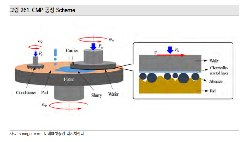 CMP 공정과 슬러리 : 네이버 블로그