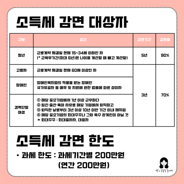 중소기업 취업자 소득세 감면 신청서 작성법 완벽정리 기한 경정청구 네이버 블로그
