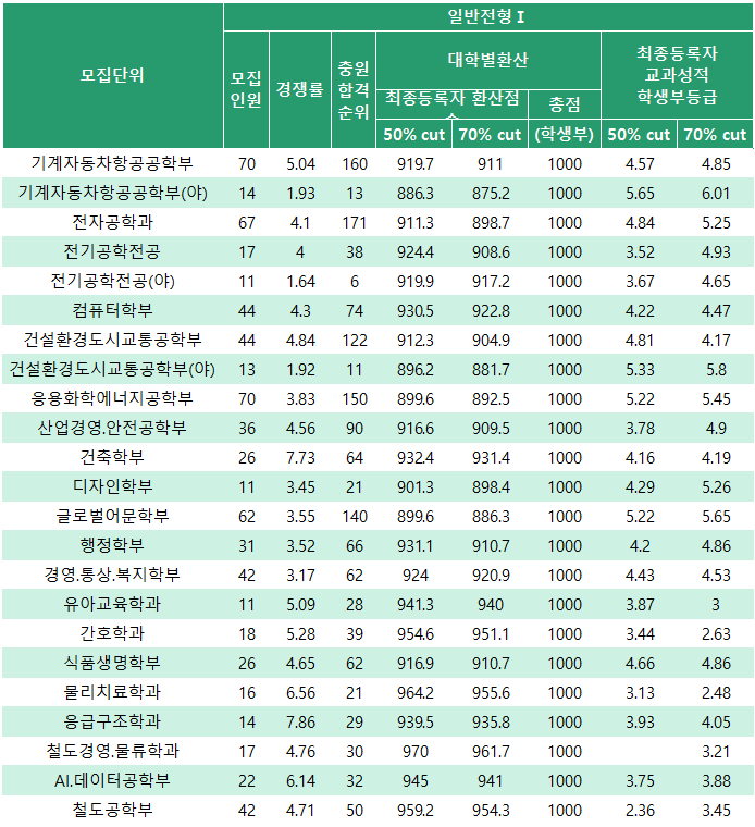 2024학년도 한국교통대학교 학과 순위 취업률 경쟁률 등록금 장학금 기준feat 수시등급 정시등급 입학처