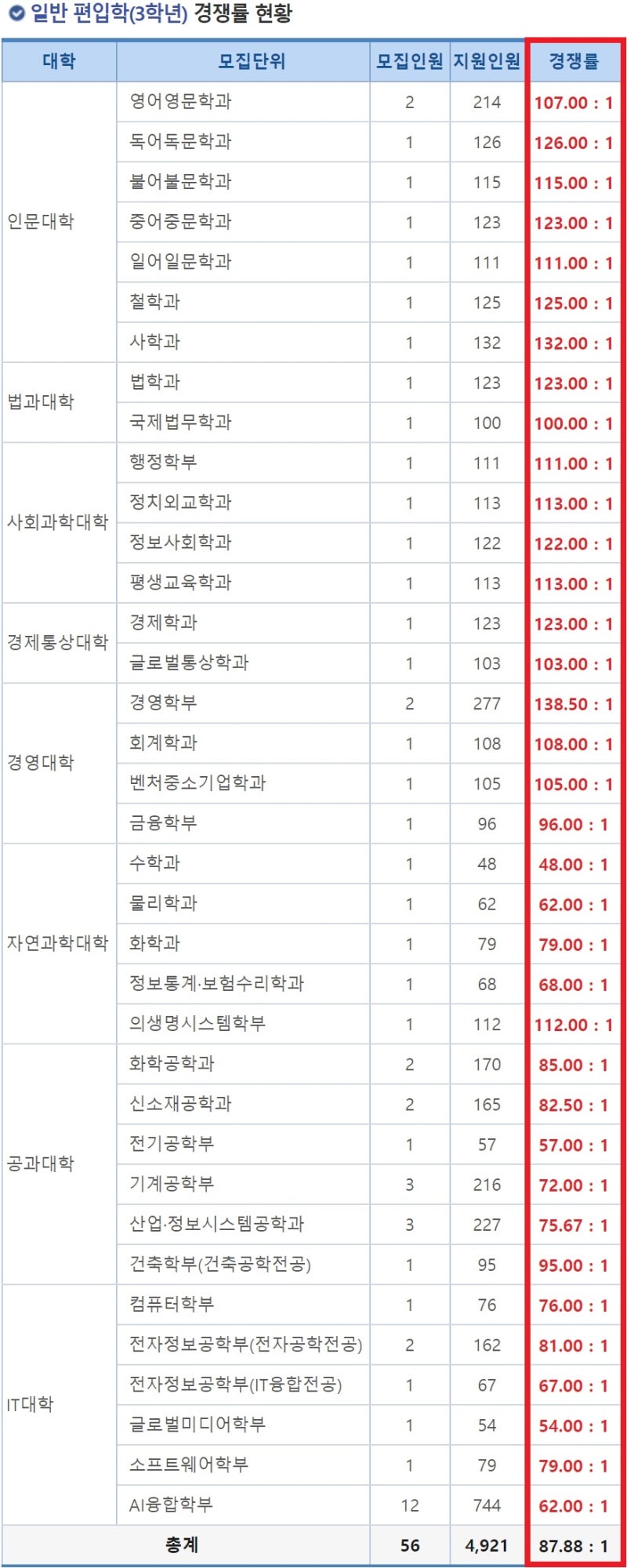 숭실대 편입 경쟁률2024학년도 숭실대학교 편입학 경쟁률 확인하고 합격하세요 네이버 블로그