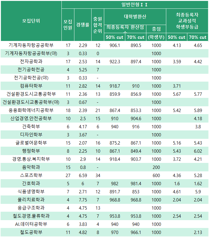 2024학년도 한국교통대학교 학과 순위 취업률 경쟁률 등록금 장학금 기준feat 수시등급 정시등급 입학처
