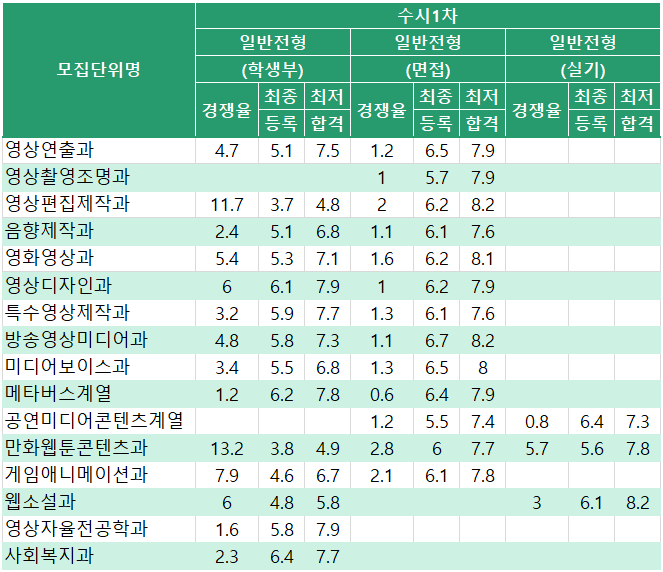 2024학년도 한국영상대학교 학과 순위 취업률 경쟁률 등록금 장학금 기준feat 수시등급 정시등급 입학처