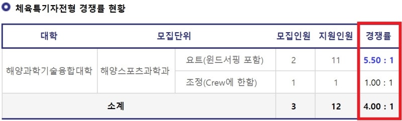 한국해양대학교 경쟁률2024학년도 수시모집 한국해양대 수시 경쟁률 확인하고 합격하세요 네이버 블로그