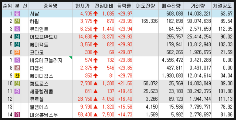 2023년 12월 19일 오늘의 상한가 이유 · 특징섹터 · 마감시황 서남 하림 어보브반도체 코다코 에이팩트 엘엠에스 대상