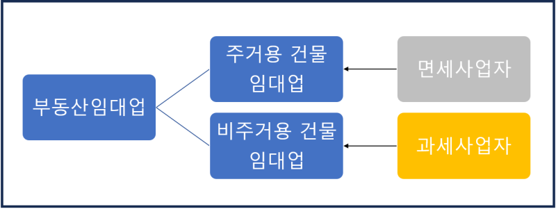 부동산 임대업 간이과세자 매출액 기준 간주임대료 계산 방법과 간이과세배제 네이버 블로그