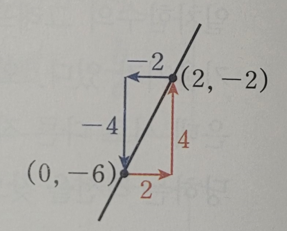 일차함수 기울기 그래프 그리기예시 포함 네이버 블로그