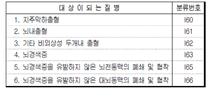 오래된 뇌경색 Old Infarction 열공성 뇌경색 Lacunar Infarction 뇌졸중진단비i63 보험금 지급