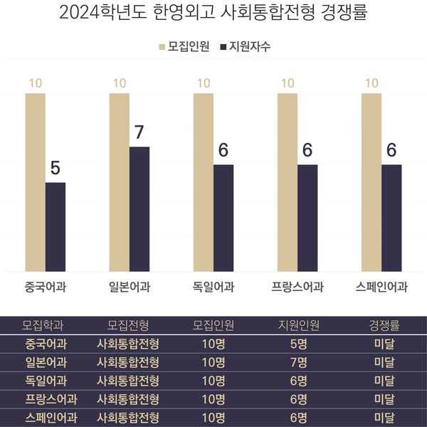 한눈에 보는 2024학년도 서울특별시 외고 경쟁률 순위 네이버 블로그
