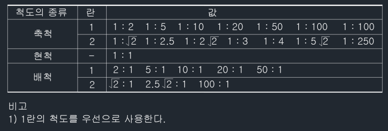 Auto Cad 도면의 척도(치수 축척) 적용 방법 및 설명(Scale) : 네이버 블로그