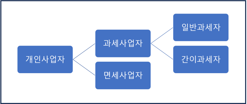 부동산 임대업 간이과세자 매출액 기준 간주임대료 계산 방법과 간이과세배제 네이버 블로그