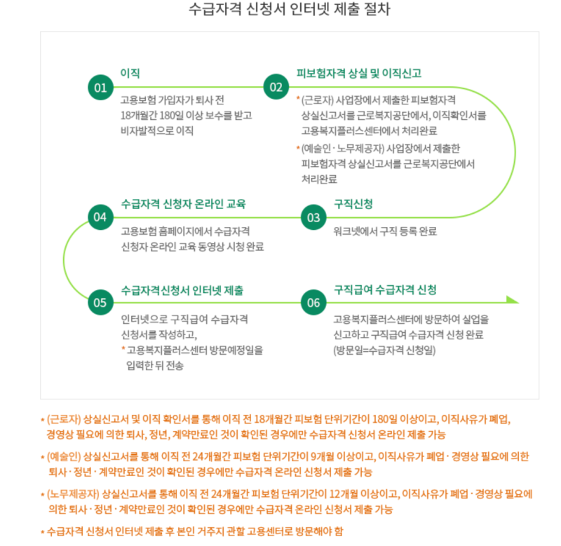 실업급여 조건 및 신청 방법 실업급여 수급 조건 및 신청 방법 이직확인서 고용보험 상실신고서 구직급여 수급자격 신청서