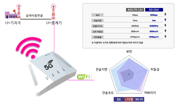 추천 Skt Kt Lg 유플러스 5g무선라우터 종류 및 가입방법 네이버 블로그
