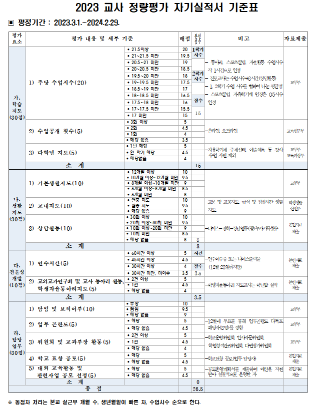 학교 교사 다면 평가 자기 실적 평가서 정량평가 정성평가 교원역량강화 네이버 블로그