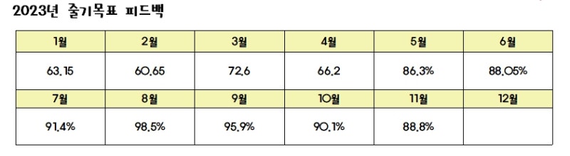 20공 바인더 11월 한 달 피드백 2탄, 자기성장을 위한 자기계발 기록들 : 네이버 블로그
