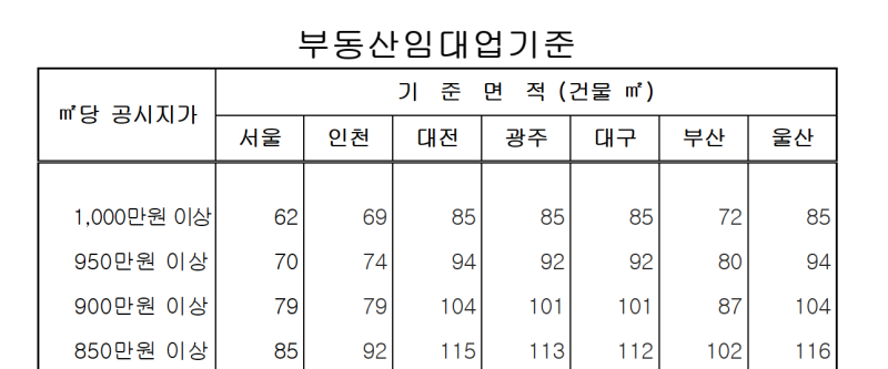 부동산 임대업 간이과세자 매출액 기준 간주임대료 계산 방법과 간이과세배제 네이버 블로그
