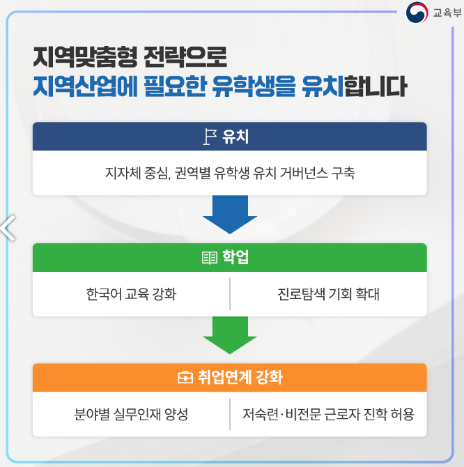 외국인 유학생 입학 절차와 유학 비자d 2 비자 발급 네이버 블로그