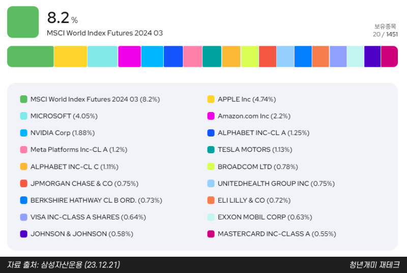 글로벌 ETF Kodex 선진국 MSCI World 리얼리뷰 : 네이버 블로그