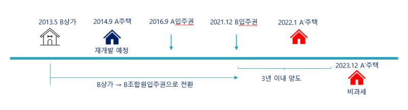 【일시적 1주택 1입주권】 실전 사례 종전주택이 입주권으로 전환된 후 신규 입주권을 취득하고 3년 내 주택 양도 시
