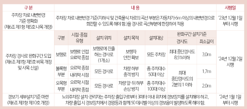 지하주차장 경사로 완화구간 설치의무 주차장법시행규칙 개정 네이버 블로그