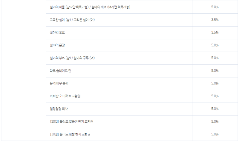 20231221 메이플스토리 캐시업데이트 128기 로얄스타일 목록 And 확률 하이퍼 퓨처 세트 네이버 블로그