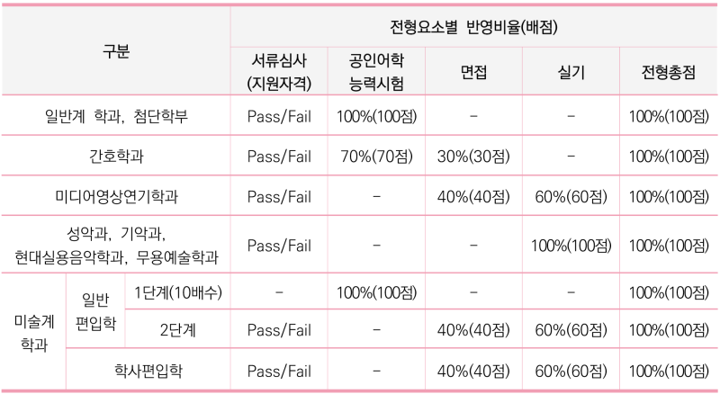 2024 성신여대 편입 모집 요강 인원·to 일반편입·학사편입 성신여자대학교 네이버 블로그